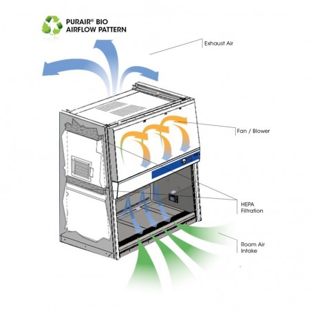 Hotte PSM Biologique Purair Bio Classe II type A2 protection de l'air